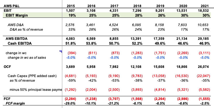 AWS: Long-Run and Normalised FCF Margin Estimates | In Practise