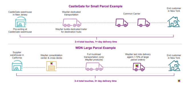 Wayfair & CastleGate Logistics Penetration | W | Wayfair | Analysis ...