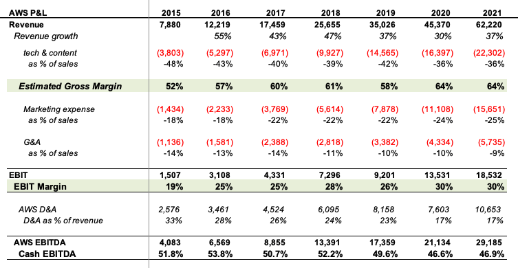 AWS: Long-Run and Normalised FCF Margin Estimates | In Practise