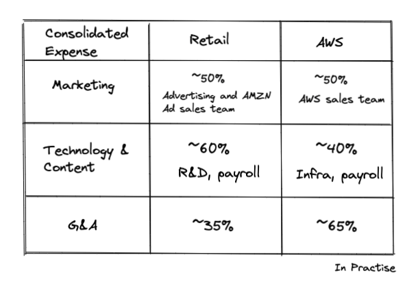 AWS: Long-Run and Normalised FCF Margin Estimates | In Practise